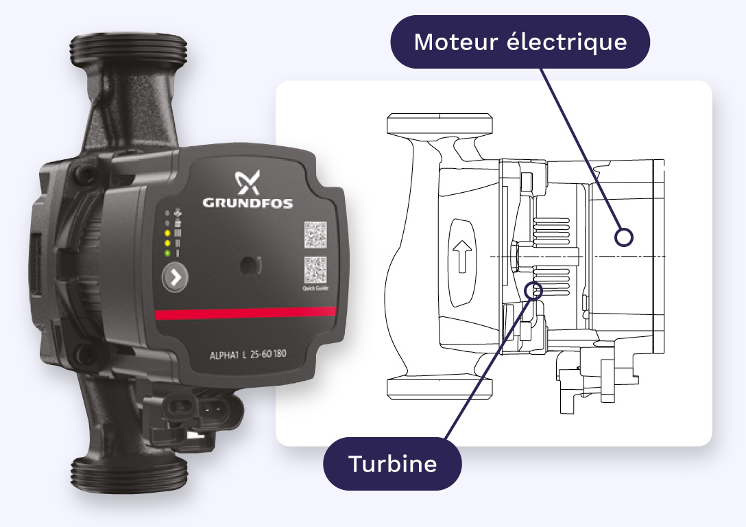 Circulateurs de chauffage : Fonctionnement et réglage - CGR